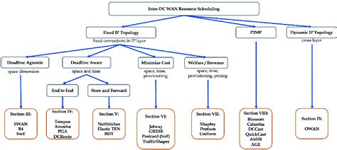 figure 1 from a survey on resource scheduling for data transfers in