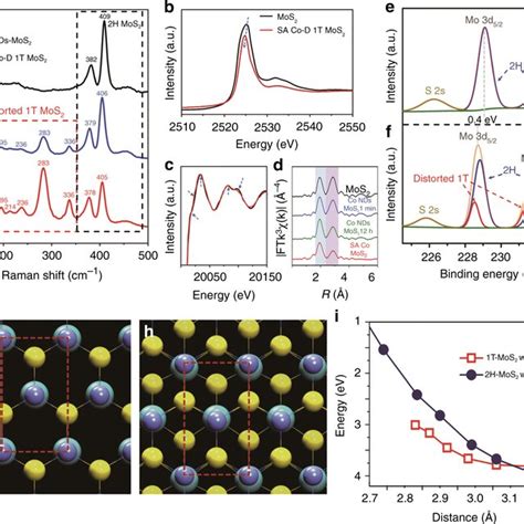 Characterization Techniques And Dft Calculation For The Phase