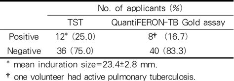 Table 2 From Tuberculin Skin Test And QuantiFERON TB Gold Assay Before And After Treatment For