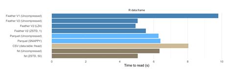 Feather V2 With Compression Support In Apache Arrow 0 17 0 · Ursa Labs