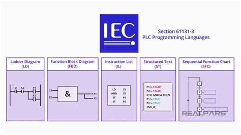 M Faizan Ahmad On Linkedin Plcprogramming Iec61131 Automation Industrialautomation…