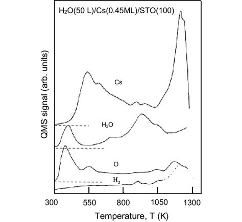 The Qms Signals Of Cs H 2 O O And H 2 Respectively From The Cs045