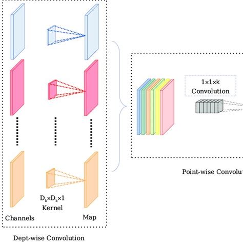 Separable Dept Wise Convolution Architecture Download Scientific Diagram