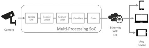 Opencl Streamlines Fpga Acceleration Of Computer Vision Edge Ai And Vision Alliance