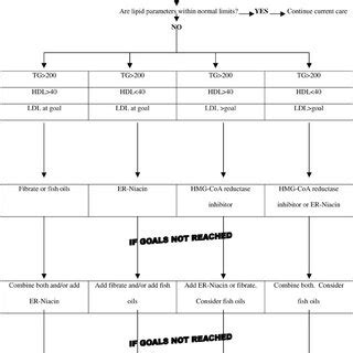 Treatment Algorithm Download Scientific Diagram