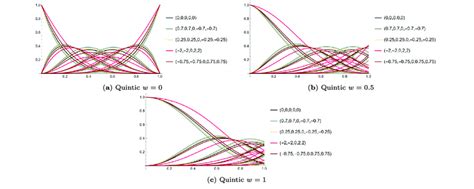 Quintic Fractional Be´zierbe´zier Basis Functions With Multiple Values