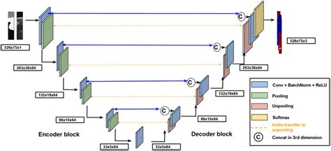 Encoder Decoder Architecture Proposed To Address The Segmentation Task