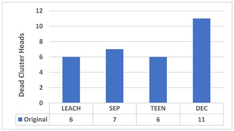 Enhancing Clustering Efficiency In Heterogeneous Wireless Sensor