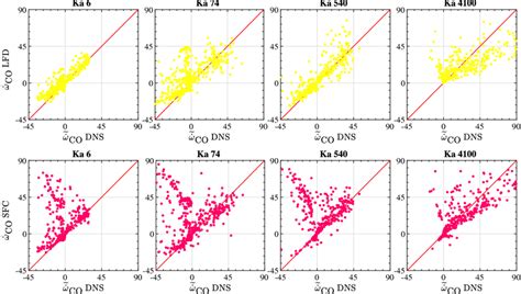 Prediction Of The Filtered Co Production Rate 1s Versus The Dns