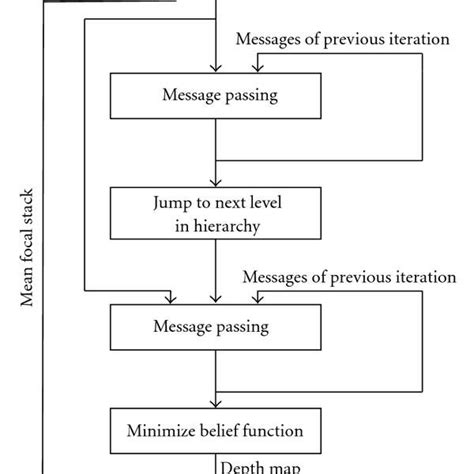 General Flow Of Algorithm Boxes Represent Kernel Functions Executing