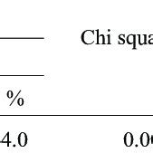 Sex Ratio And Chi Square Test Of Medium And Dwarf Forms Download Table