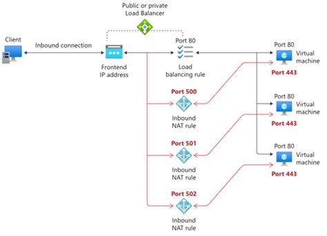 Manage Port Forwarding For Backend Pool With Azure Load Balancer Artofit