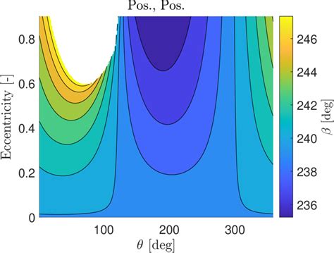 Example Cases For Which The Algebraic Necessary Condition Has Less Than