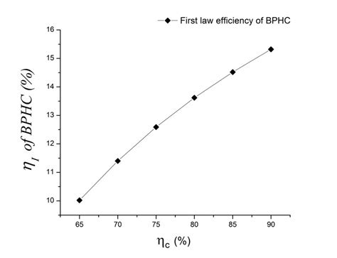 1 Effect Of Compressors Isentropic Efficiency On The First Law