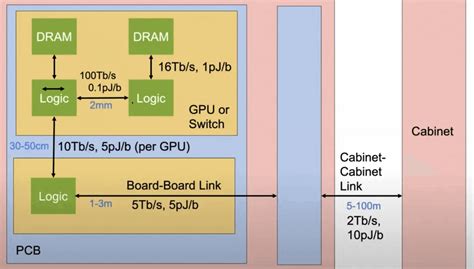 Nvidia Gb200 Interconnect Architecture And Evolution Fibermall