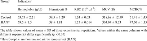 Hematological Indices Mean Corpuscular Volume MCV Mean Corpuscular Download Scientific