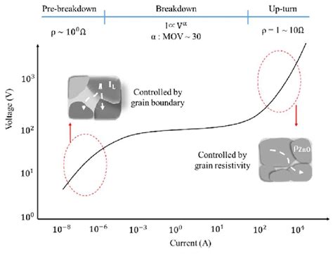 Characteristics Of Varistor Voltage Current Curve Download Scientific Diagram