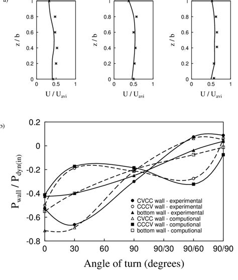 Comparison Of Experimental 12 And Predicted Values In 90 • 90