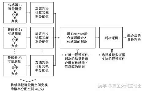 数据融合 8 决策级融合 Dempster Shafer算法 知乎