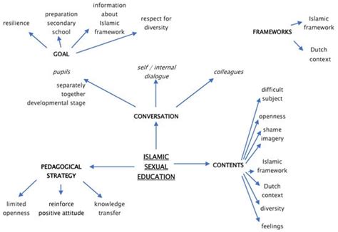 Sex Education In Islamic Primary Schools In The Netherlands