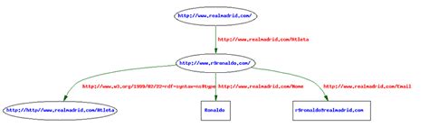 9 Grafo Rdf Exemplo Download Scientific Diagram