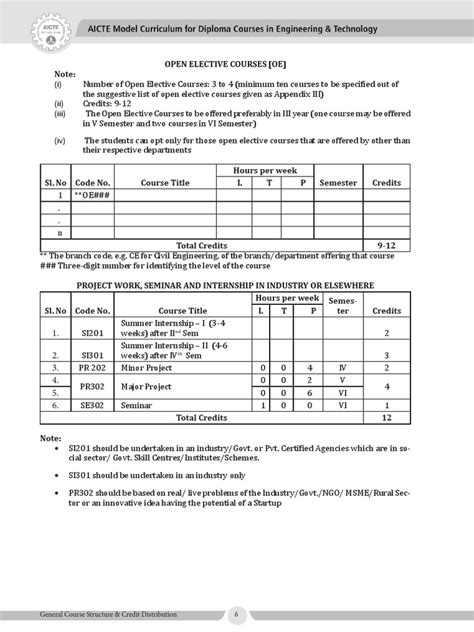 Diploma Model Syllabus Nep2020 Basis 24 Pdf