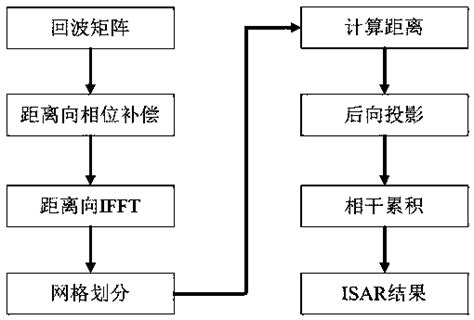 Thz Isar Imaging System And Image Reconstruction Method Based On Backward Projection Eureka