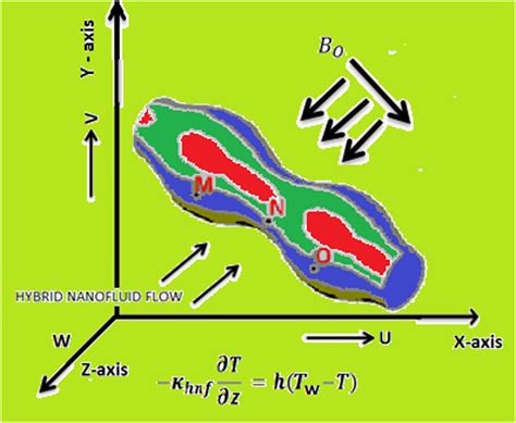 Flow Pattern Of Hybrid Nanoparticles Color Figure Can Be Viewed At Download Scientific Diagram