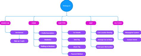 Information Architecture Figma