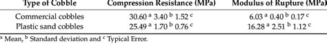 Compression Modulus Of Rupture Of Commercial And Plastic Sand Cobbles Download Scientific Diagram