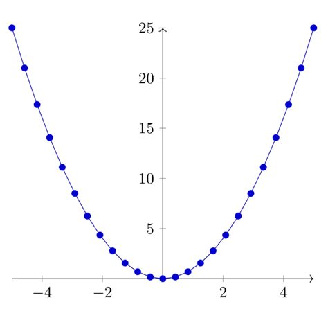 Pgfplots Why Does Tikz Arrow Style Not Work In Pgplots Tex Latex