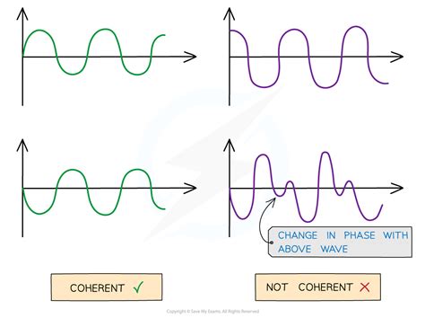 Interference And Coherence A Level Physics Revision Notes