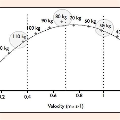 Power Curve Used To Determine The Intensity Of The Different Loads In Download Scientific