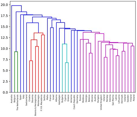 23 Unsupervised Learning In Python From Datacamp Way To Be A Data