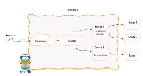 Traefik V2 Service Auf Einem Anderen Host Per Loadbalancer Mit Tls