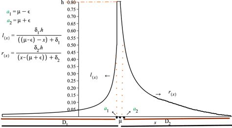 Pictorial Representation Of The Generalized Rational Fuzzy Number