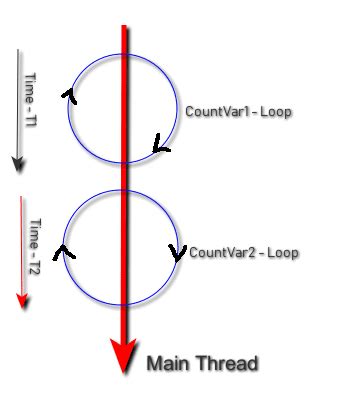 Creating Simple Threads In C And Role Of Thread Join With Examples Owlcation