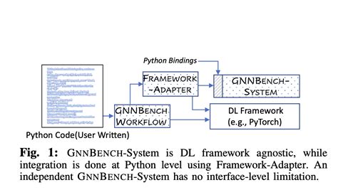 Gnnbench A Plug And Play Deep Learning Benchmarking Platform Focused On System Innovation