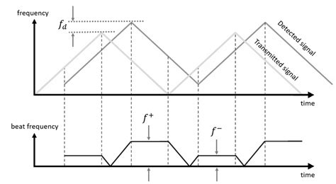 Triangular Modulation Frequency Signal And Beat Frequency For A Moving Download Scientific