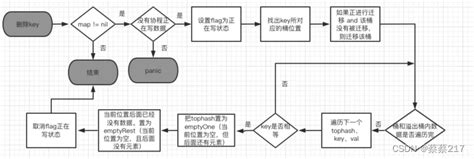 Go Map数据类型详解hmap Bmap结构 Csdn博客