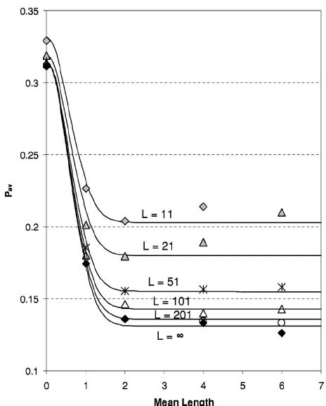 Average Percolation Threshold P A ␯ As A Function Of Mean Download
