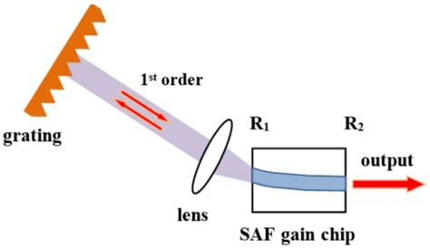 Research On Narrow Linewidth External Cavity Semiconductor Lasers