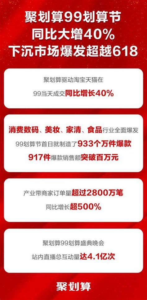 聚划算99划算節同比大增40，下沉市場爆發超越618 每日頭條