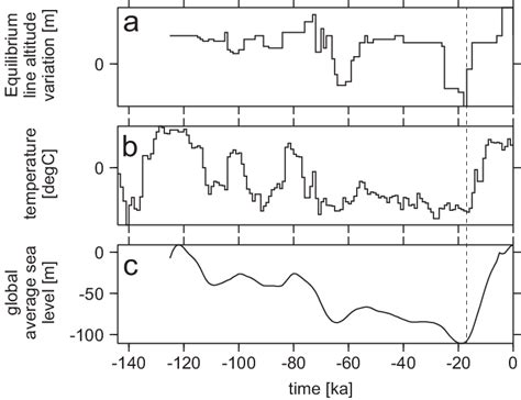 a c time dependent input functions a magnitude of fluctuation of download scientific