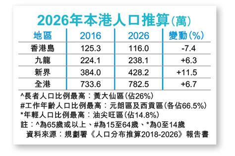 香港2026年人口料10年增49萬 至逾782萬