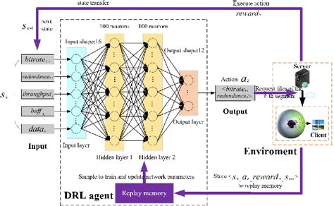 Figure 1 From Deep Reinforcement Learning Based Bitrate And Redundance Ratio Adaption For