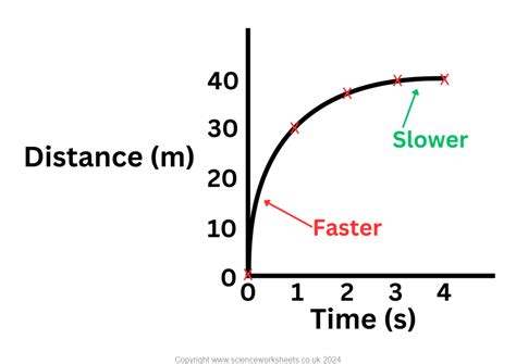 AQA GCSE Distance Time Graphs Science Worksheets