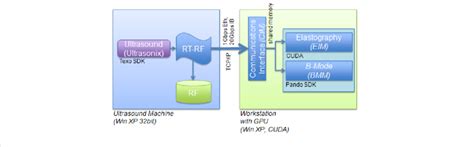 Part Of The Distributed Software Architecture Real Time Rf Data Is