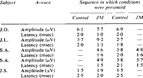 Comparisons Between Peak To Peak Amplitude And Latency Of A Wave Download Table