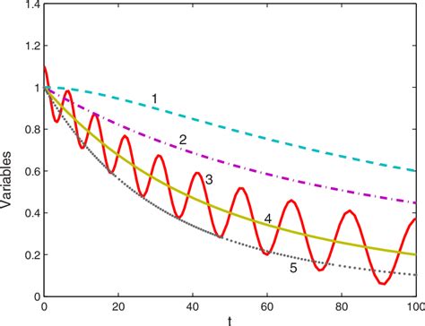 Color Online The Time Dependence Of The Radial Axial And Azimuthal